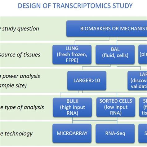 A Rational Approach To Design Of Transcriptomics Study An Overview Of