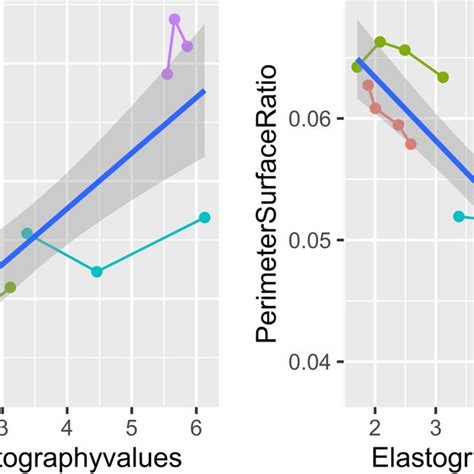 Scatter Plot With Best Fit Linear Regression Line Solid Blue Line And