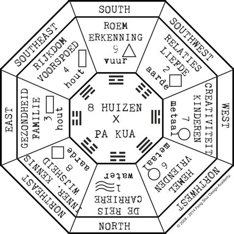 Het Gebruik Van De Pa Kua In Feng Shui Nederlands Feng Shui Register Het Gebruik Van De Pa