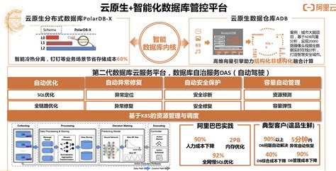 Dtcc 2020 阿里云李飞飞：云原生分布式数据库与数据仓库系统点亮数据上云之路阿里李飞飞陕西人 Csdn博客