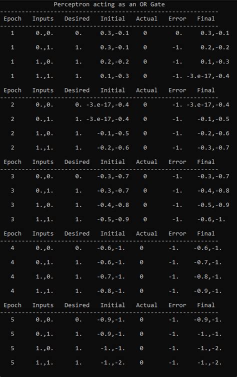 Machine Learning Perceptron Table Code In C Returning Incorrect