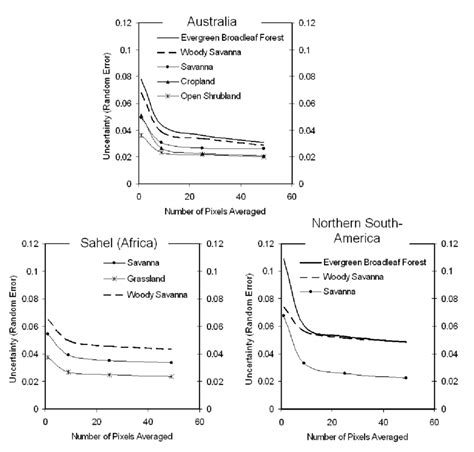 Impact Of Spatial Aggregation On Uncertainty In Ltdr Avhrr Ndvi Data