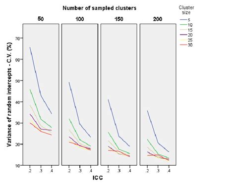 Coefficient Of Variation Of The Parameter U 0 Variance Of Random Download Scientific Diagram