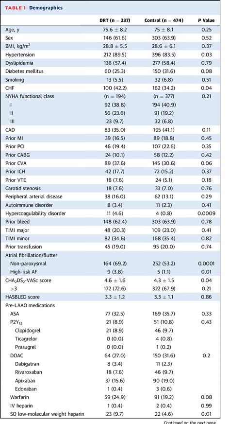 Table 1 From Predictors Of Device Related Thrombus Following Percutaneous Left Atrial Appendage