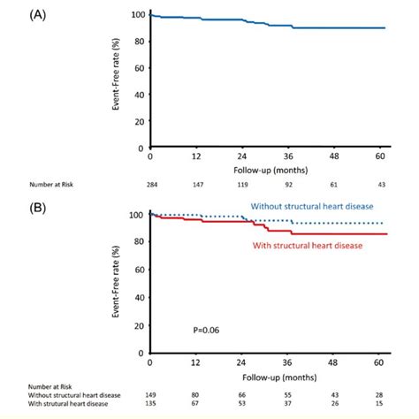 History Of Antiarrhythmic Drug Aad Use In Paroxysmal Or Persistent
