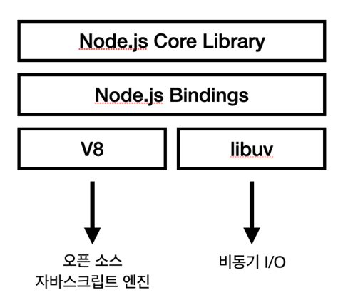 Node js Node js의 특성