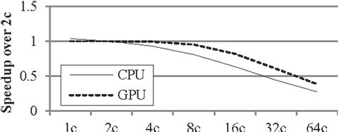 Figure 7 From Design Space Exploration Of On Chip Ring Interconnection For A Cpu Gpu