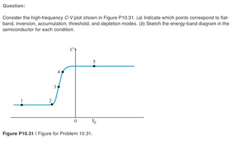 Solved Consider The High Frequency C V Plot Shown In