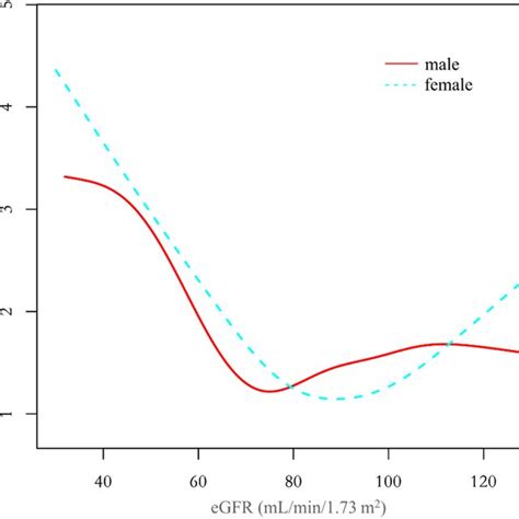 The Association Between Egfr And Aac Score Stratified By Sex The Model Download Scientific