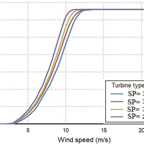 Power Wind Speed Curves For Different Sps Download Scientific Diagram