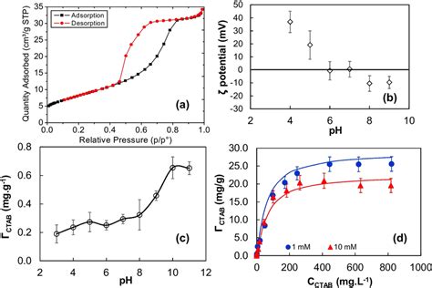 the n2 adsorption desorption isotherms on tio2 nps a the ζ potential