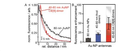 Antenna Enhanced Fluorescence Of High QY Emitters A Normalized