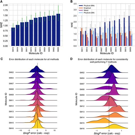 Molecule Wise Prediction Error Distribution Plots Show How Variable The