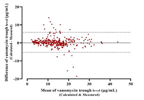 Bland Altman Plot For Bayesian Software Validity In Prediction