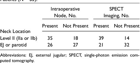 Table 2 From Value Of Spectct For Sentinel Lymph Node Localization In The Parotid And External