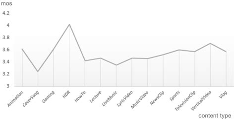 Priorformer A UGC VQA Method With Content And Distortion Priors AI