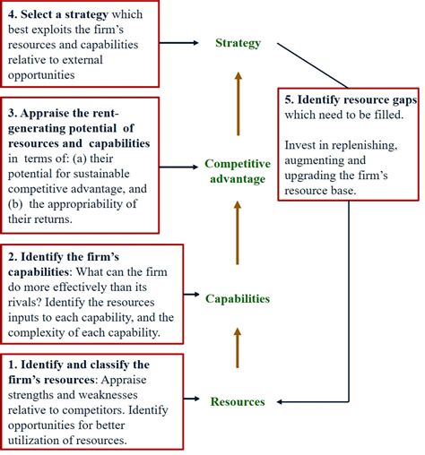 The Resource Based Process Of Strategy Formulation Hkt Consultant
