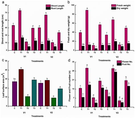 Effects Of Bacterial Inoculation B Safensis Strain Scal1 On Shoot