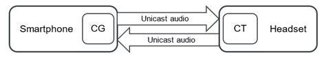 Telephony And Media Audio Profile
