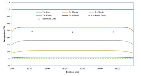 Simulated And Measured Core Temperatures For Prismatic Member Download Scientific Diagram