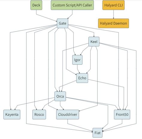 What Is Spinnaker Spinnaker Architecture Explained DevOpsSchool