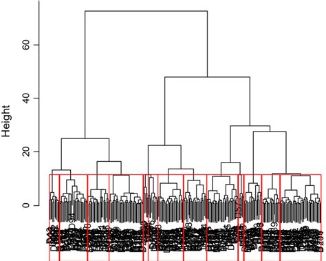 Dendrogram Of Varieties Based On Dominance Effects Download Scientific Diagram
