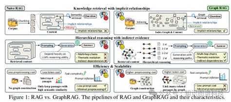 什么时候graphrag超越传统rag：突破医学等知识密集任务的ai新范式和graphrag bench评估框架 csdn博客
