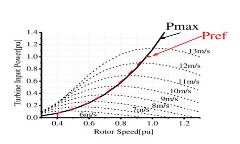 Wind Turbine Characteristic Of The Variable Speed Pmsg Download