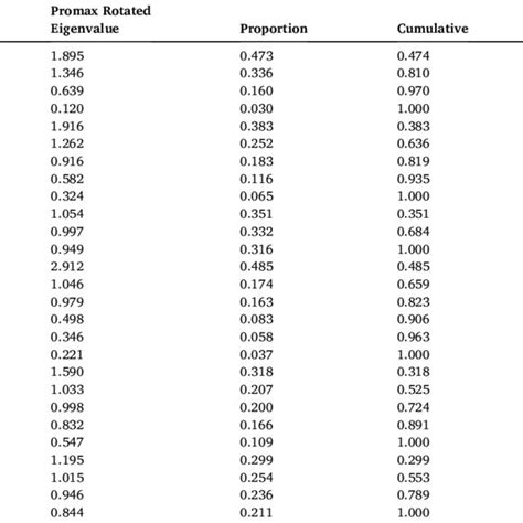 Principal Component Analysis With Oblique Promax Rotation Components