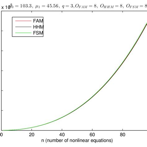 Number Of Function And Jacobian Evaluations Are 3 And 1 Download