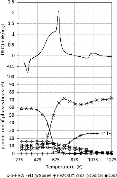 Comparison Between Dsc Data Exothermic Up And In Situ Phase Analysis