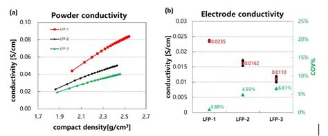 Correlation Between Powder Resistance And Electrode Resistance