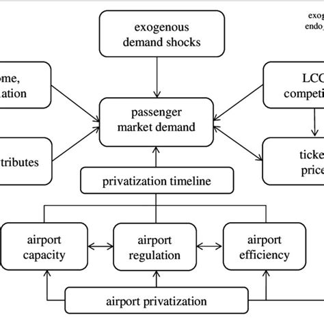 conceptual model of passenger market demand download scientific diagram