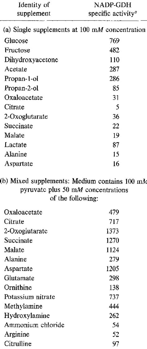 Activity Of Nadp Linked Glutamate Dehydrogenase Following Transfer To