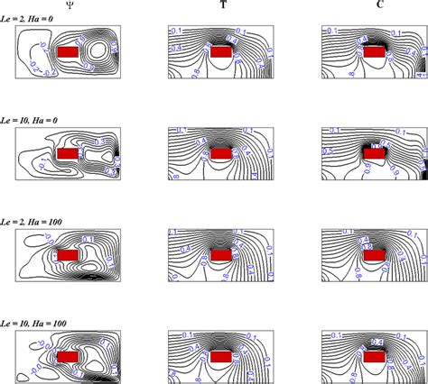 Streamline Ψ { Rm{ Psi }} Isotherm T And Iso‐concentration C Download Scientific