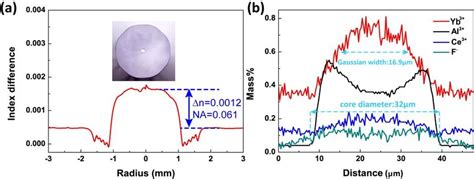 A Refractive Index Profile And Cross Sectional Microscopic Image B