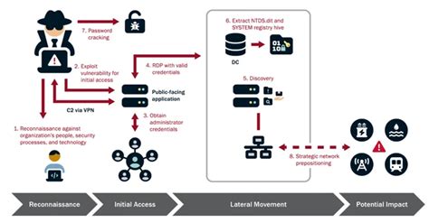 Chinese Hackers Operate Undetected In U S Critical Infrastructure For Half A Decade