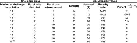 Calculation Method Of LD In Mice Download Table