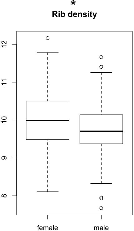 Boxplots Of Rip Density Significance Levels Of Wilcoxon Test ‘ P Download Scientific