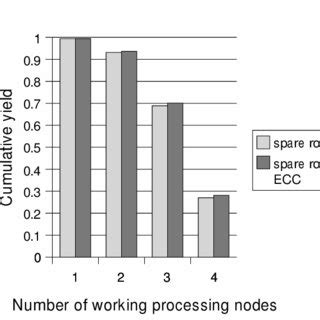 Cumulative Yield Of Large Area Integrated Circuit Download Scientific Diagram