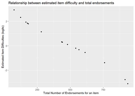 Chapter The Rasch Model Measuring What Matters Introduction To Rasch Analysis In R