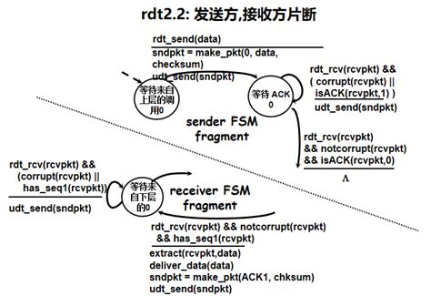 电子科大计网期末复习之传输层 3个8比特字节求和 csdn博客