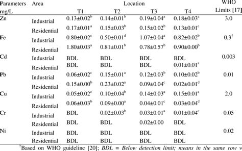 Concentrations Of Heavy Metals In Groundwater Samples At Different