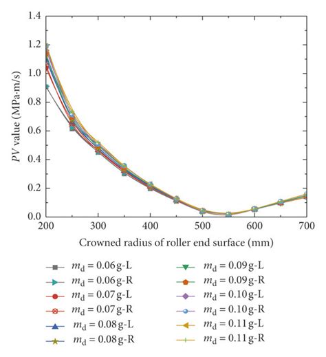 Variation Of Pv Value And Its Slip Speed With The Crowned Radius Of The Download Scientific
