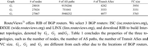 Properties Of Different Topologies Download Table