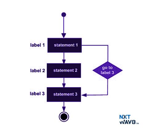 Decision Making Statements In C Type And Its Examples