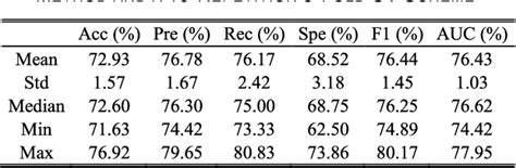 Table Iv From A Causality Driven Graph Convolutional Network For