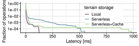 Terrain Retrieval Latency For Local And Cloud Storage Download