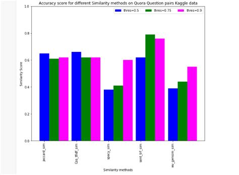 Python How To Add Values Over Each Bar In Stacked Bar Plot Stack