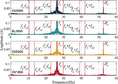 Figure 8 From A Carrier Reconstructed Modulation Bispectrum Analysis Of Current Signals For